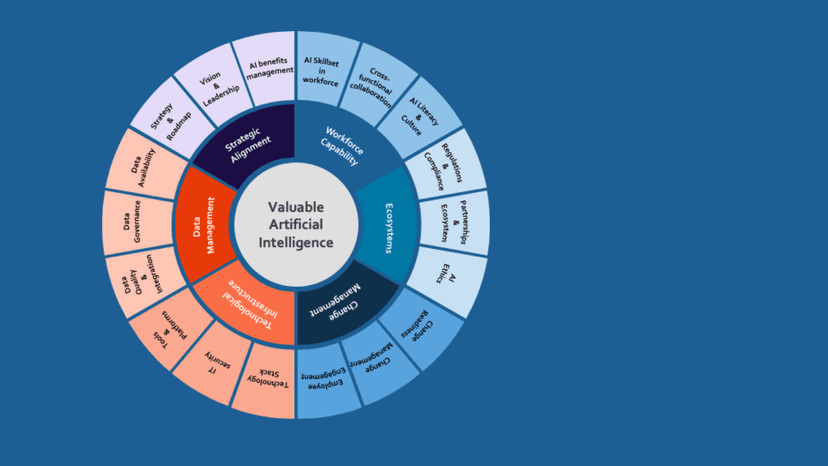 The Highberg© AI Readiness Model | Highberg | Highberg